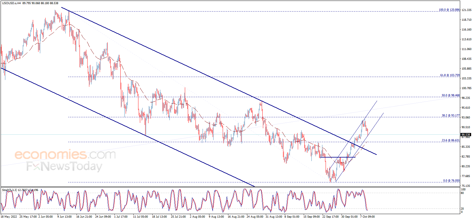 Midday update for Crude oil 11-10-2022