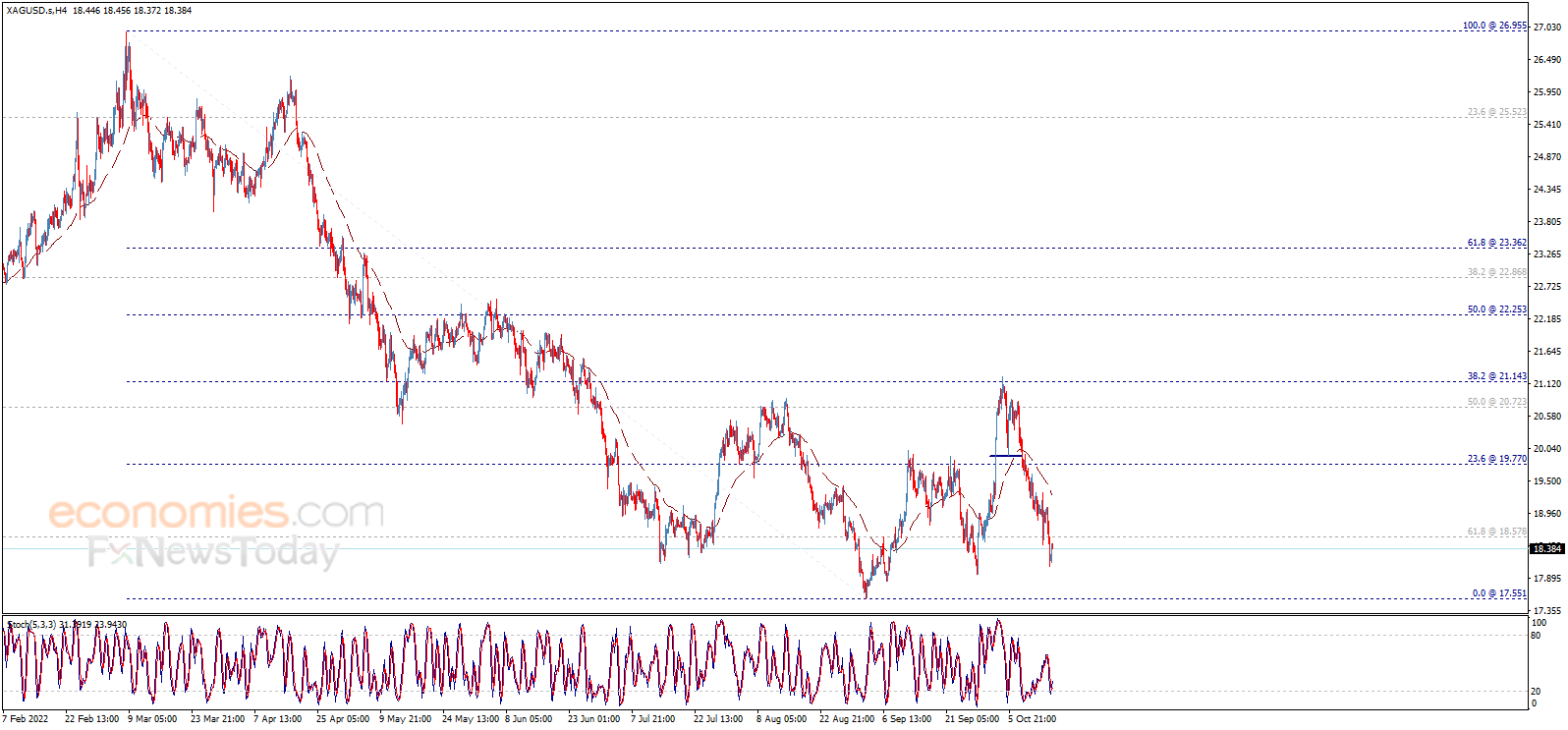 Silver price continues to decline - Analysis - 17-10-2022