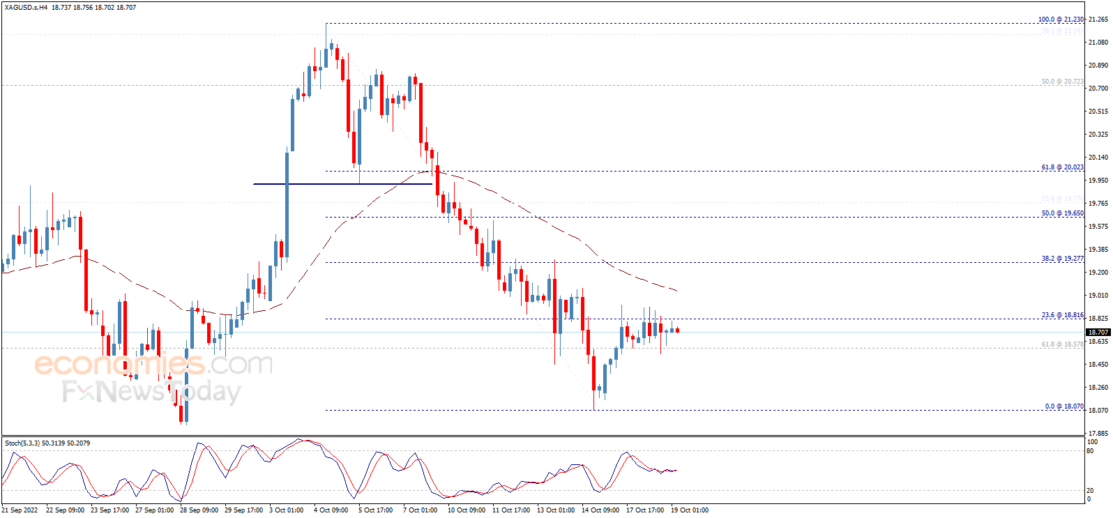 Silver price consolidates below the resistance - Analysis - 19-10-2022