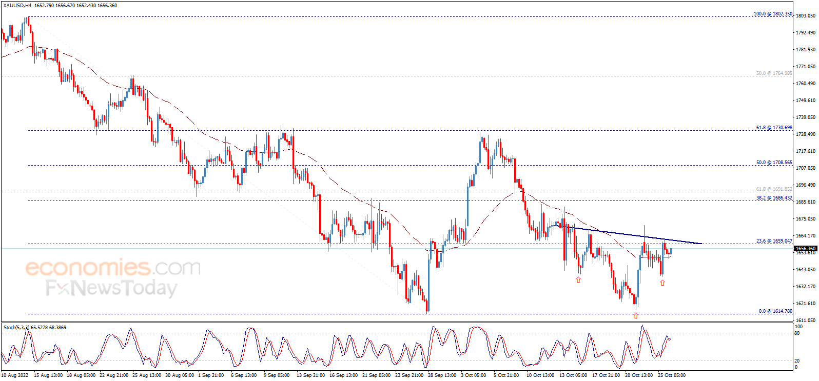 Gold price builds positive pattern – Analysis - 26-10-2022