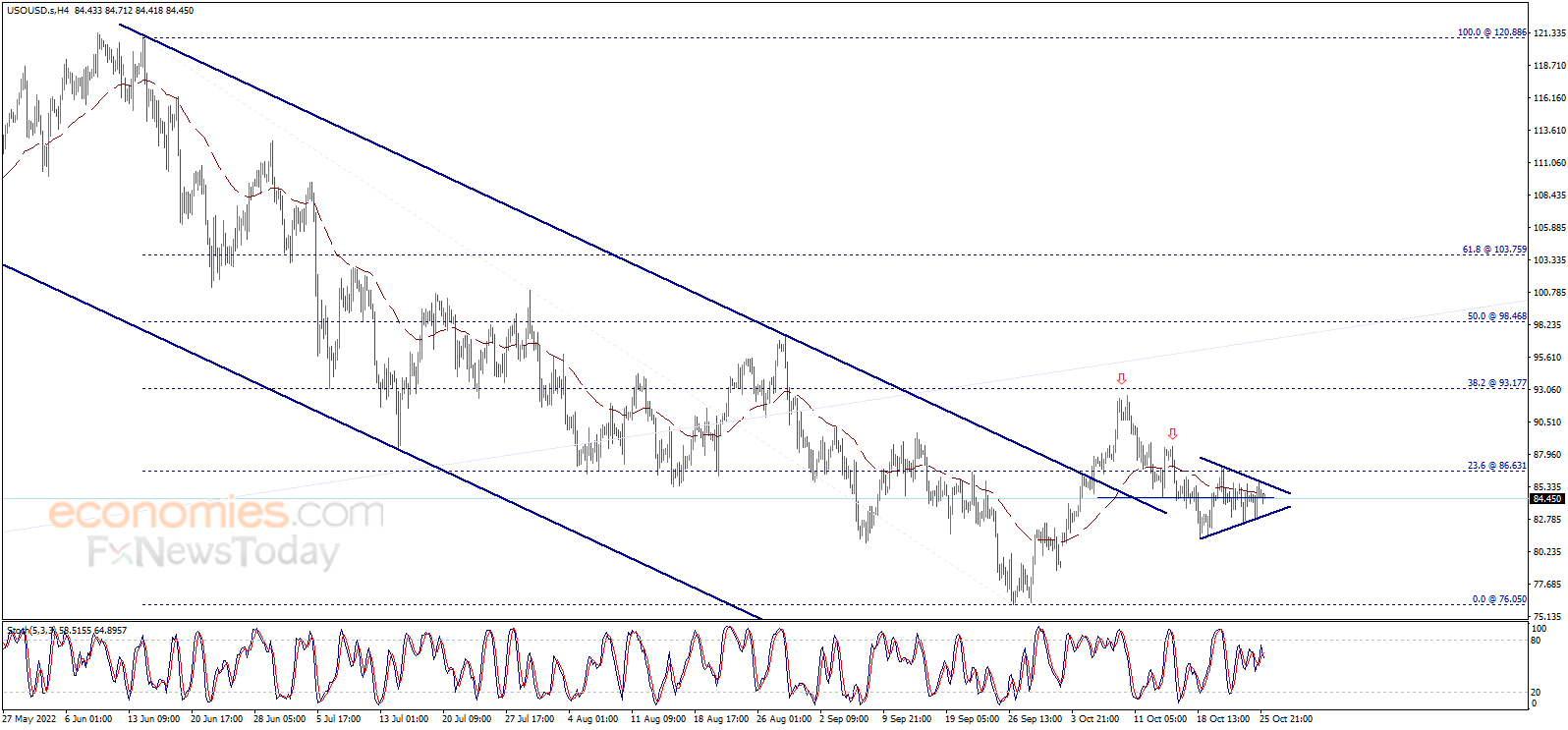 Crude oil price within negative pattern – Analysis - 26-10-2022