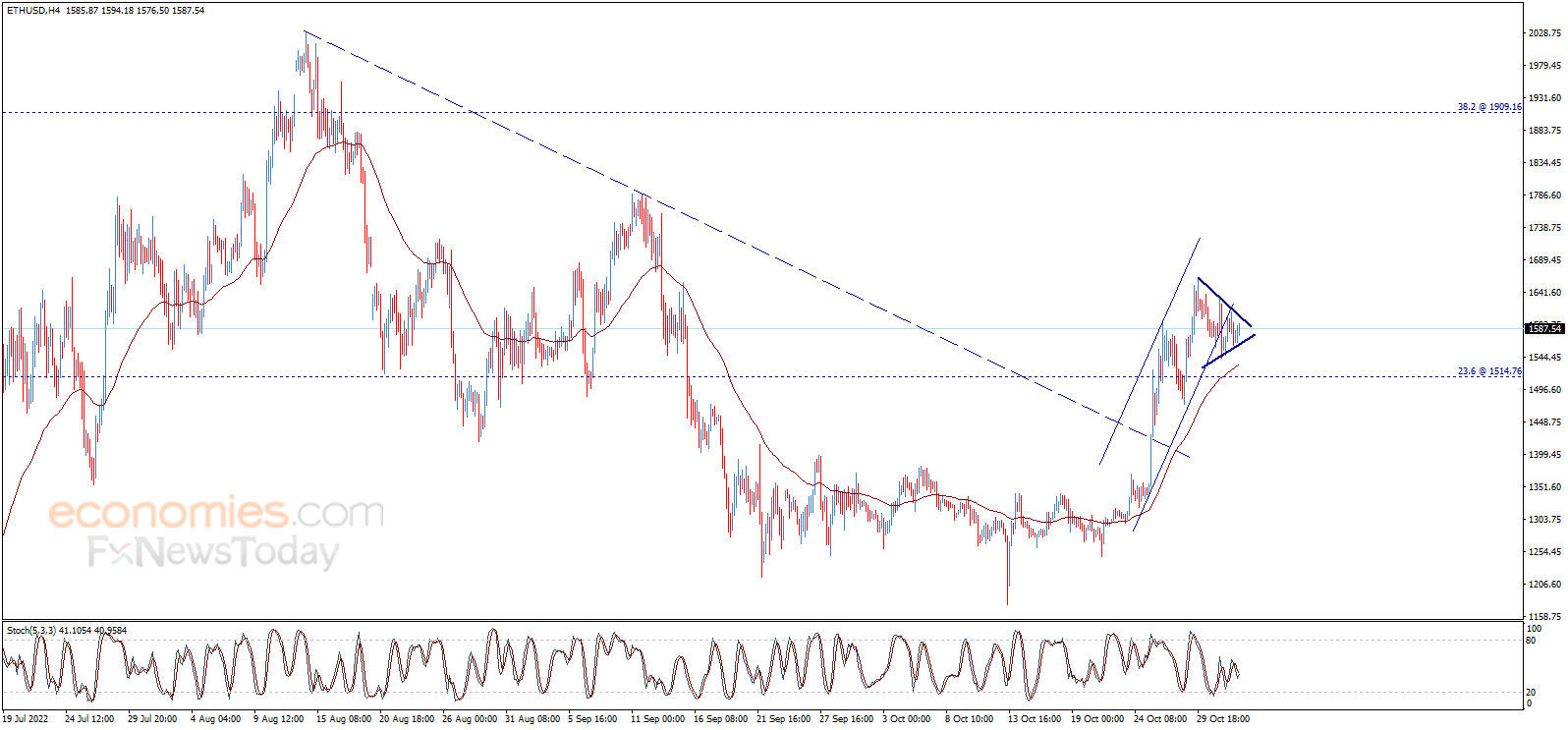 سعر الإيثريوم (ETHUSD) ضمن نموذج إيجابي – تحليل - 02-11-2022