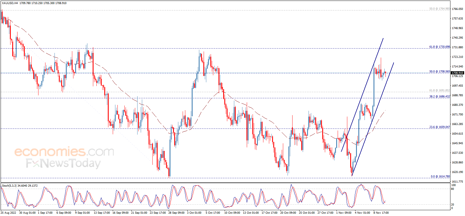 Midday update for Gold 10-11-2022