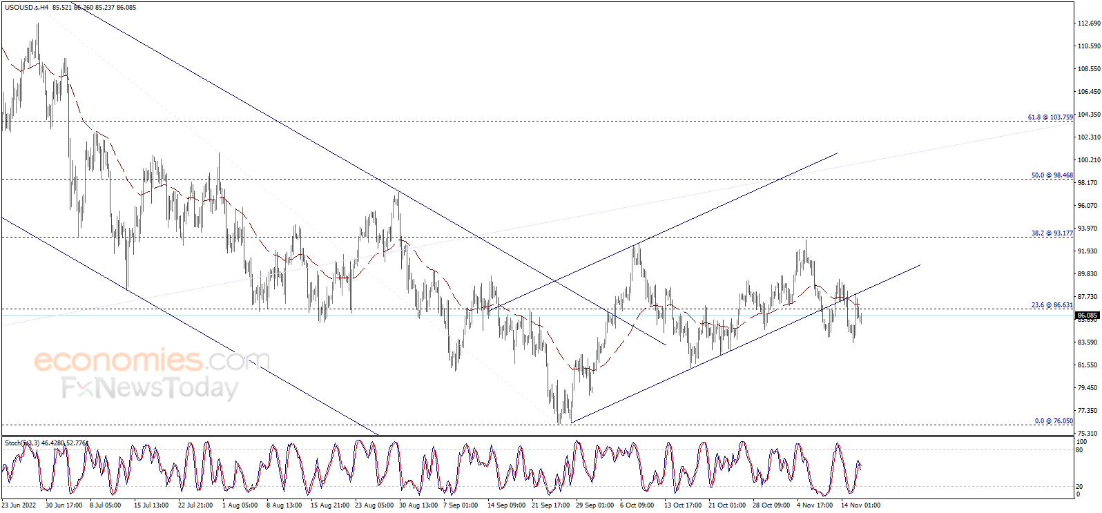 Midday update for Crude oil 16-11-2022