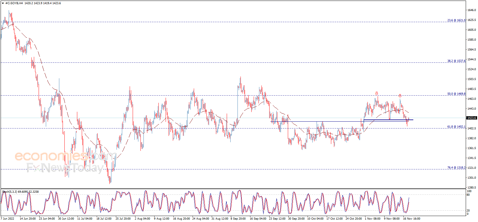 Soybean price approaches the extended target – Analysis - 18-11-2022