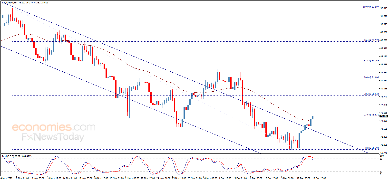 Update: Crude oil touches the target