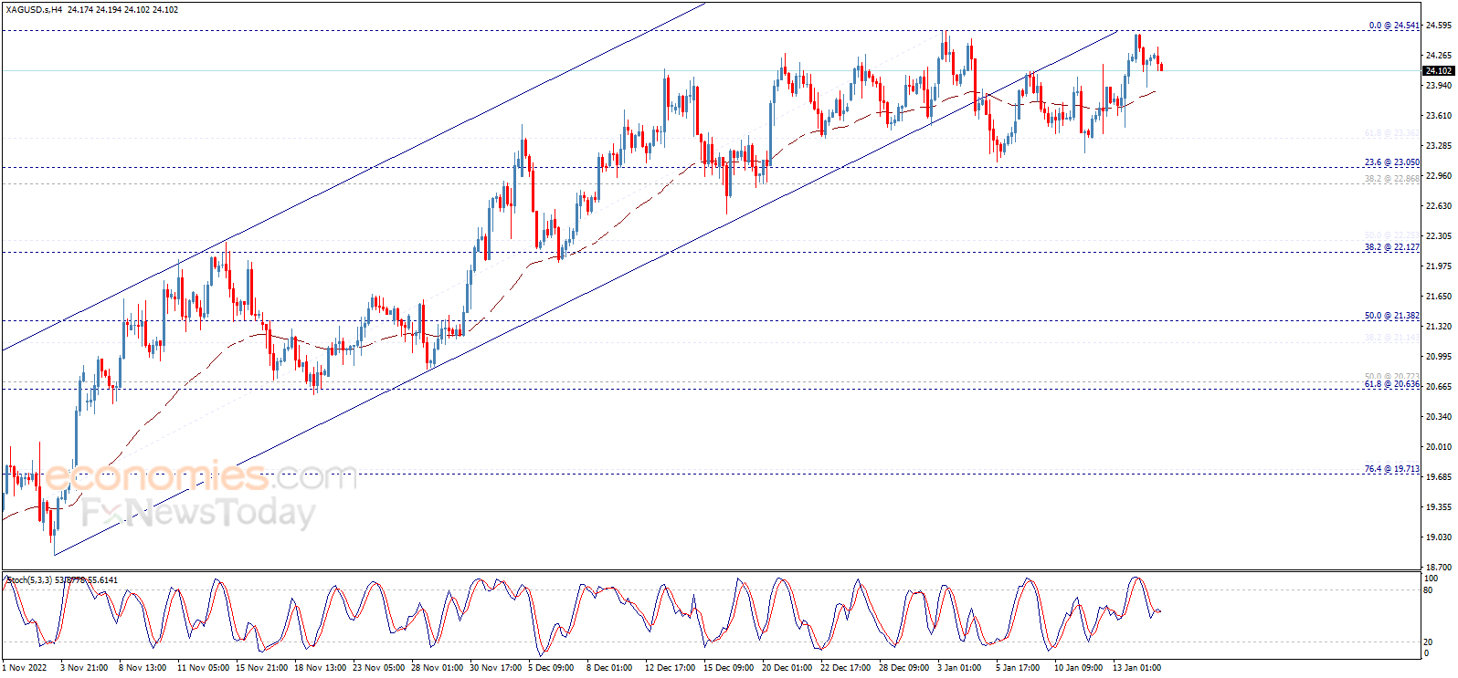 Silver price is forced for some decline - Analysis - 17-01-2023