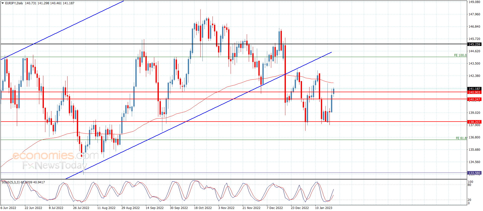 EUR JPY Analysis | Euro Yen Analysis | Euro Yen Forex Forecast