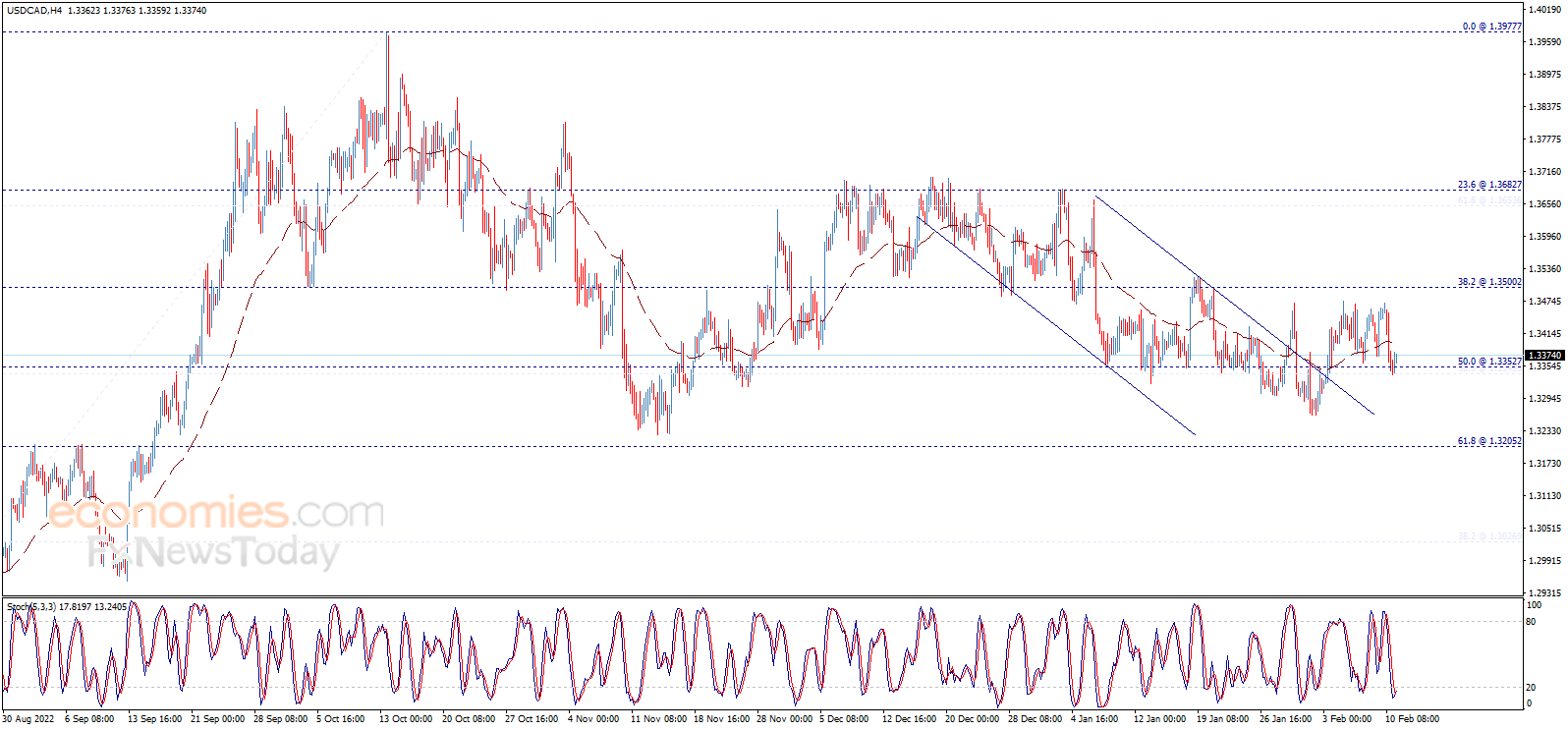 USD CAD Analysis | Loonie Analysis | Canadian Dollar Forex Forecast