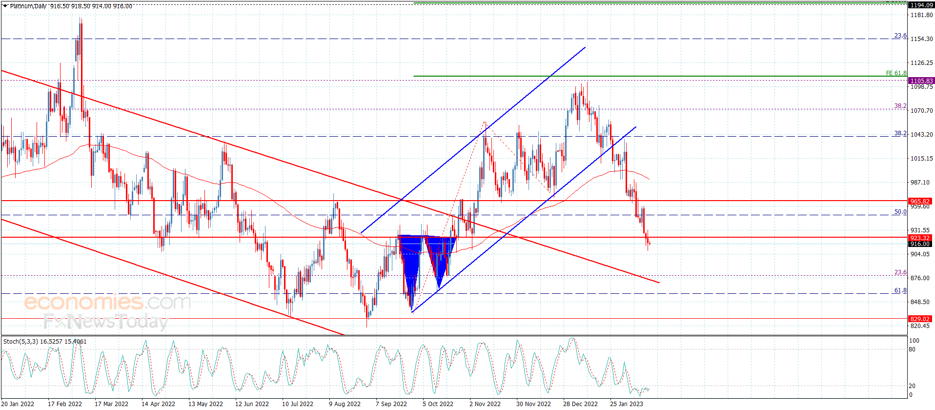Platinum Analysis Platinum Technical Analysis Platinum Forecast Platinum Analysis Platinum Technical Analysis Platinum Forecast