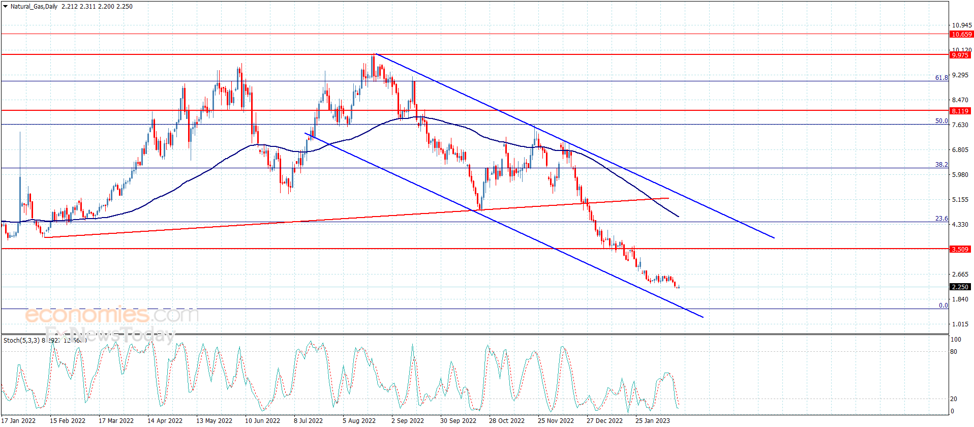 Natural Gas Analysis | Natural Gas Technical Analysis | Natural Gas ...