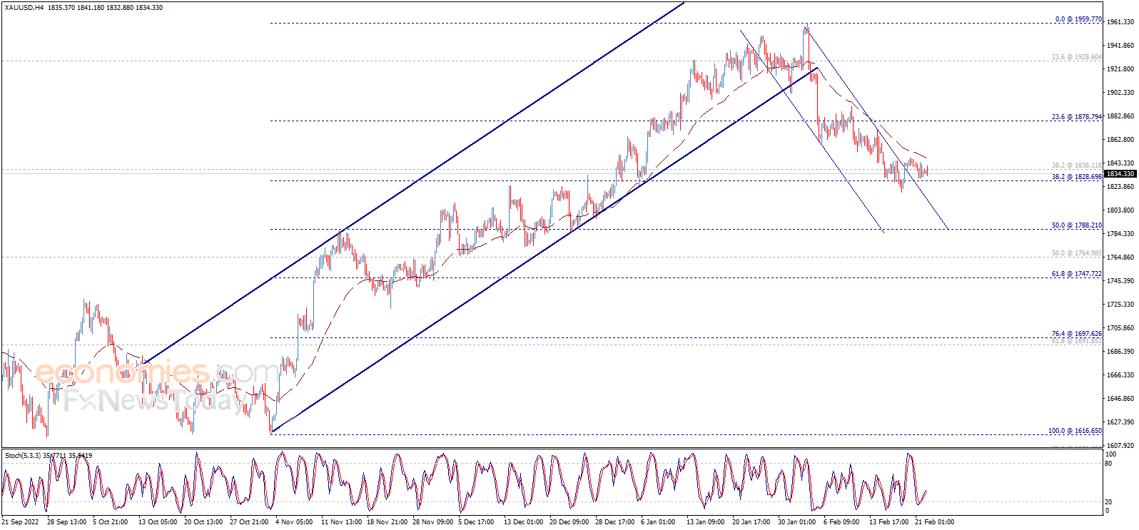 Gold Analysis | Gold Technical Analysis | Spot Gold - economies.com