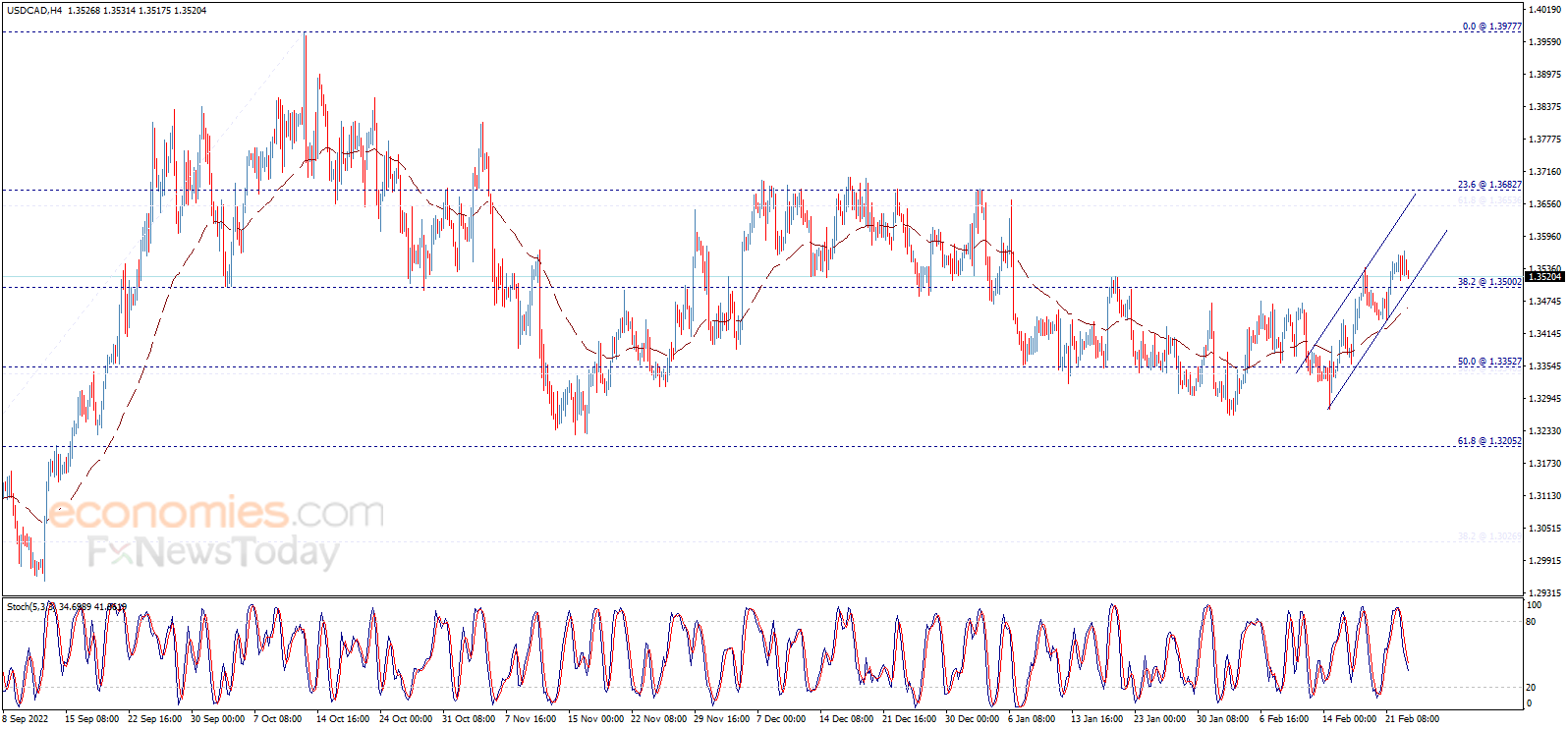 USD CAD Analysis | Loonie Analysis | Canadian Dollar Forex Forecast