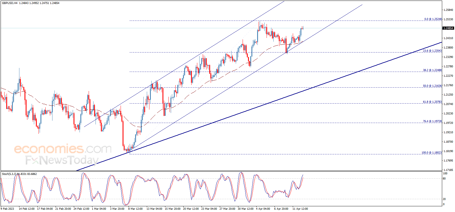 The GBPUSD stops the bearish correction - Analysis - 13-04-2023