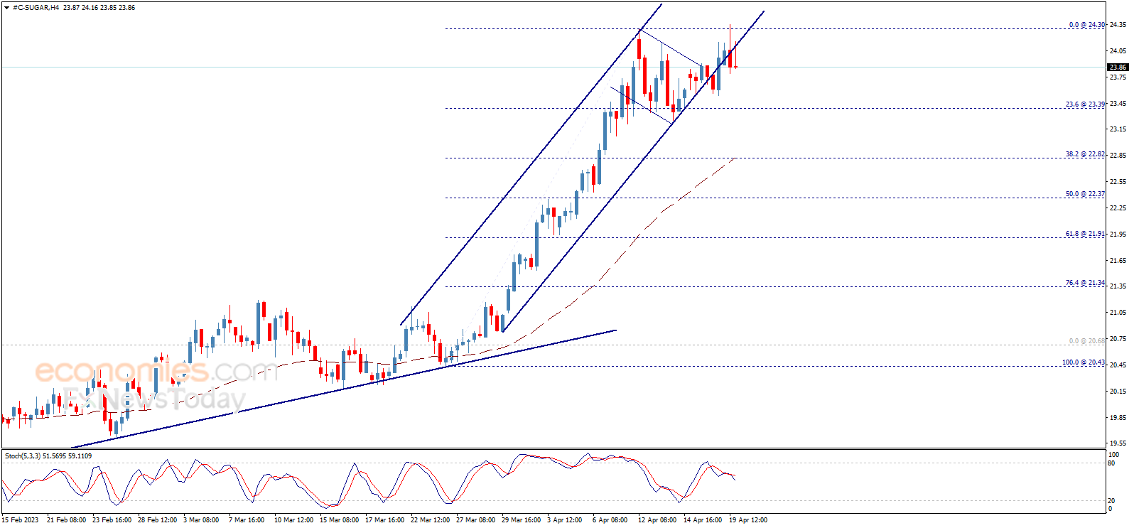 Sugar price fails to breach – Analysis - 20-04-2023