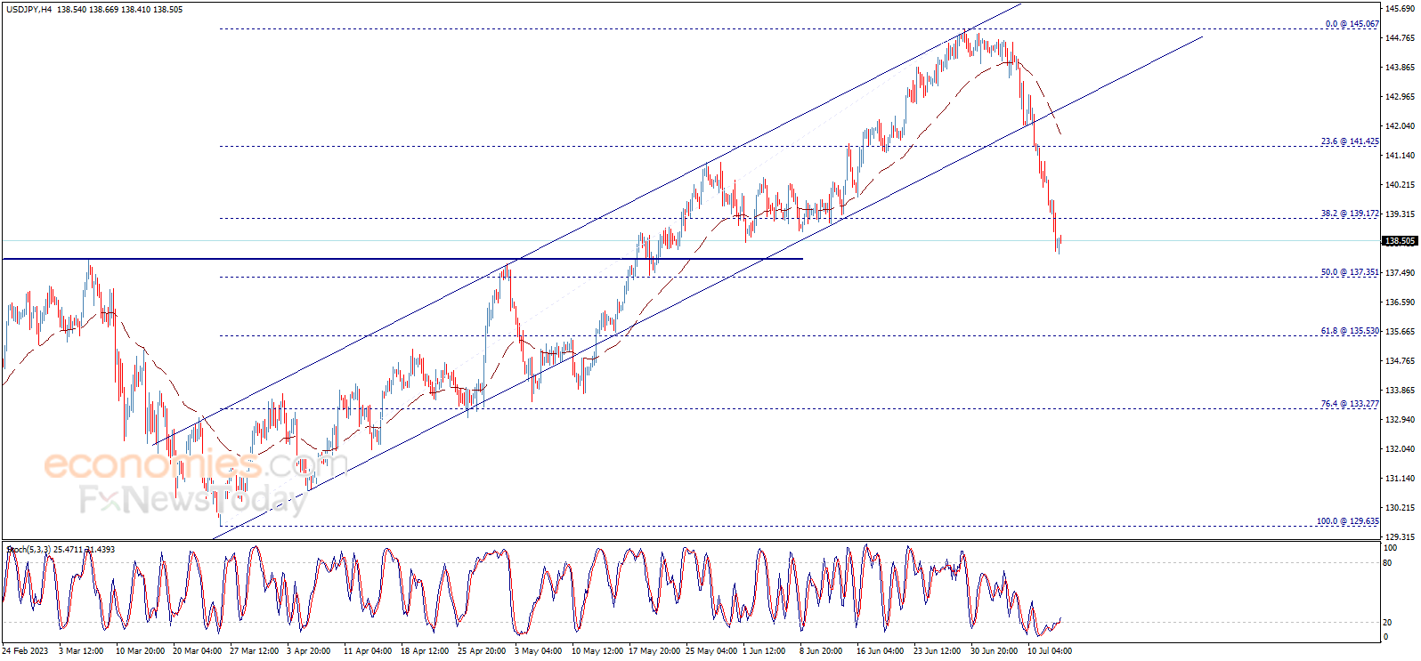 The USDJPY achieves more bearish correction – Analysis - 13-07-2023