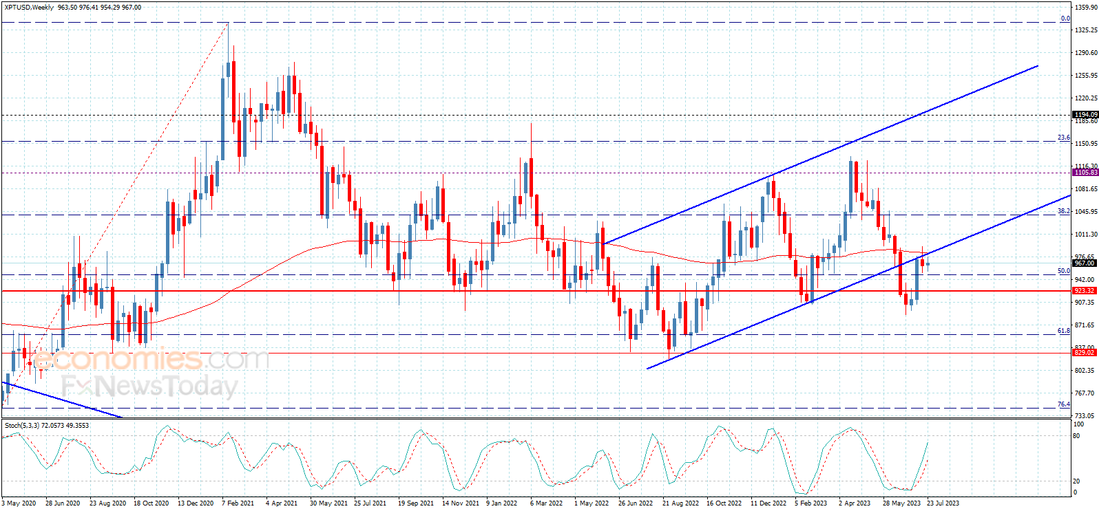 Platinum price still stuck – Analysis – 25-7-2023