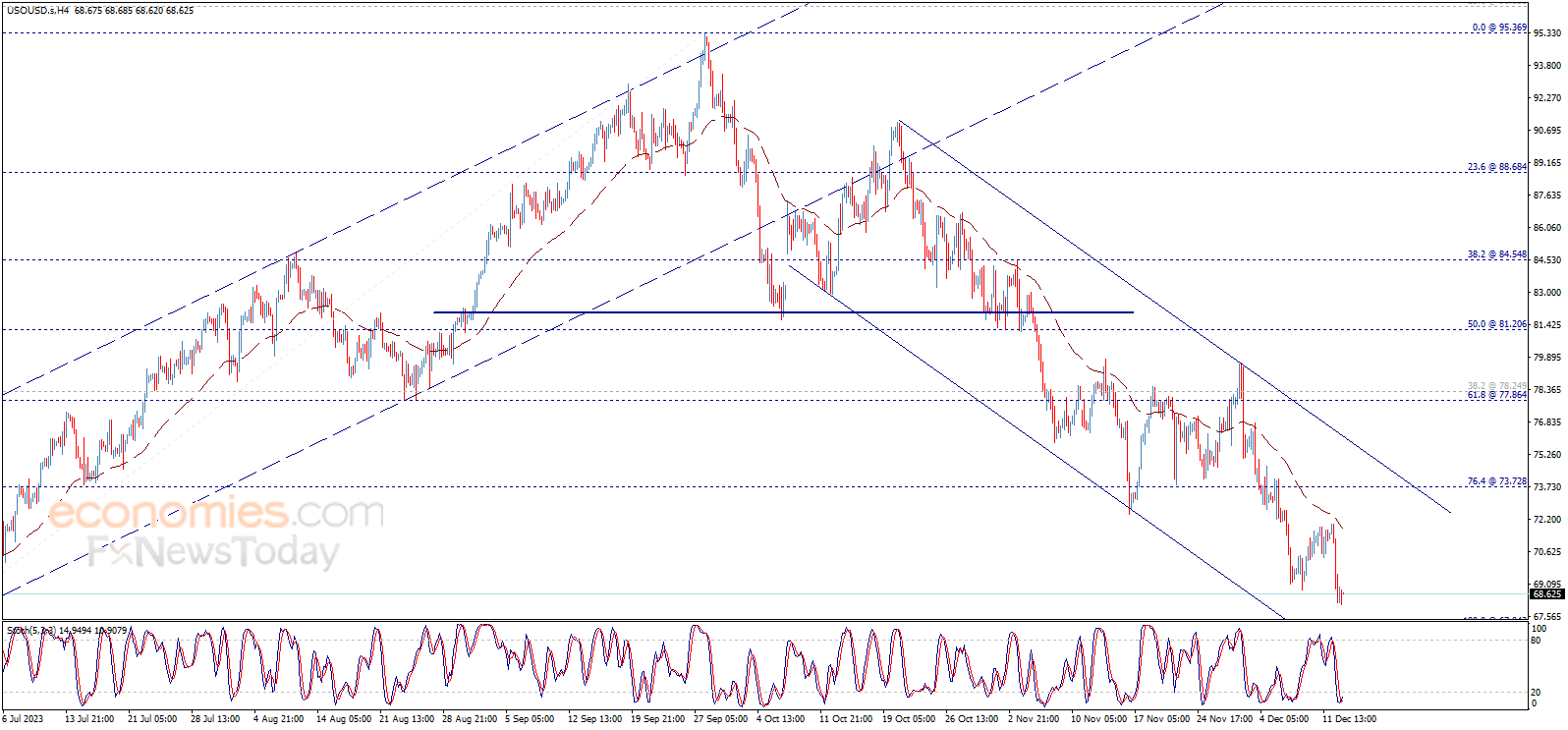 Crude oil price under the negative pressure – Analysis - 13-12-2023