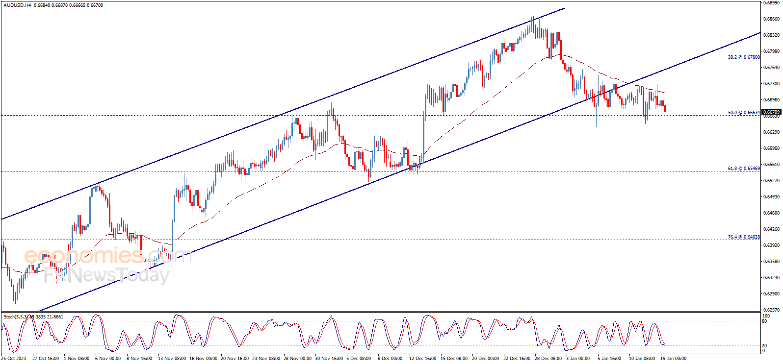 Update: The AUDUSD tests the support