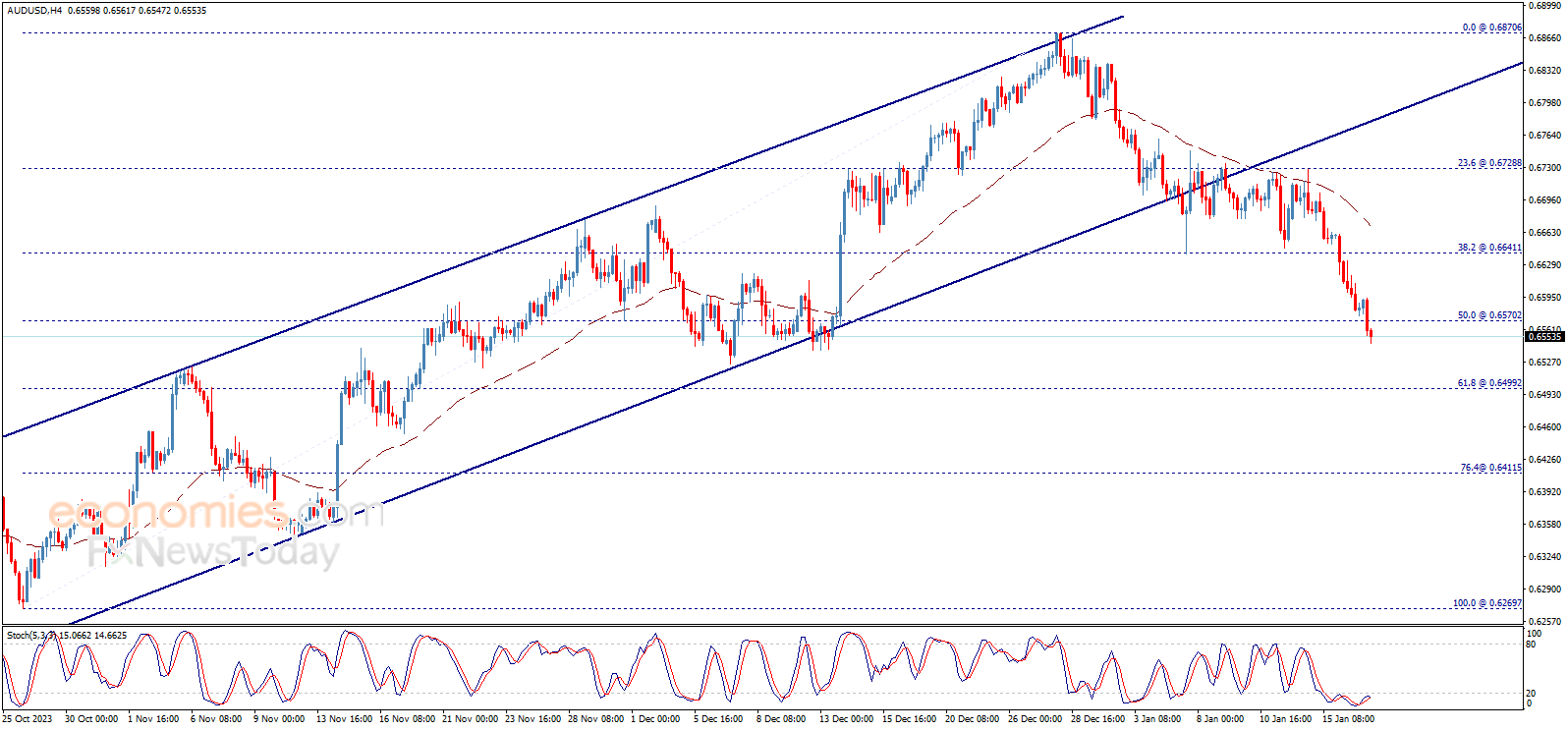 Midday update for the AUDUSD 17-01-2024