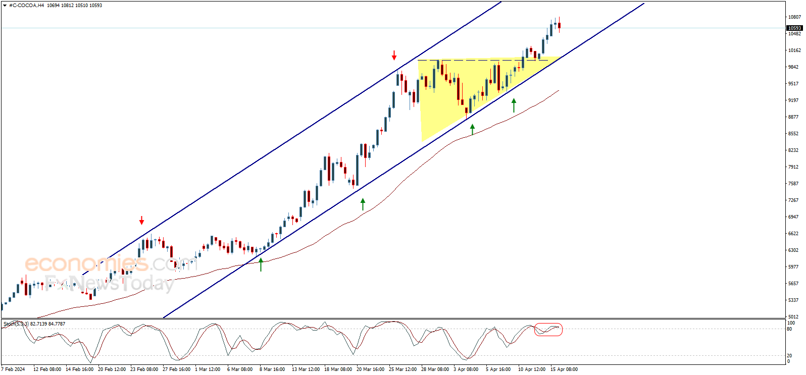 Cocoa price soars for more record highs, is it time to invest in Cocoa?