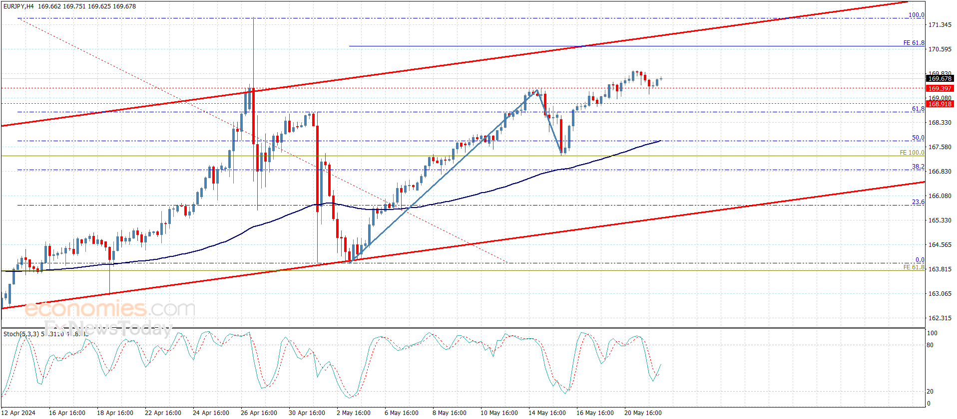 The EURJPY keeps the bullish bias– Forecast today – 22-5-2024