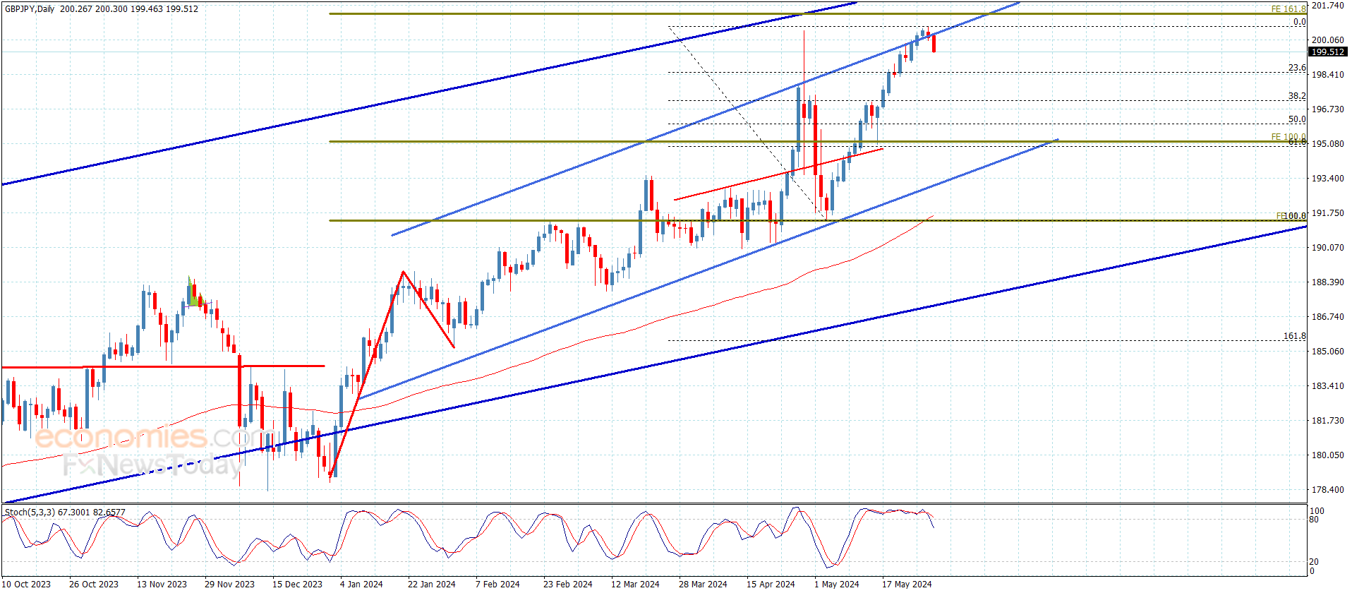 The GBPJPY begins the bearish correction – Forecast today – 30-5-2024