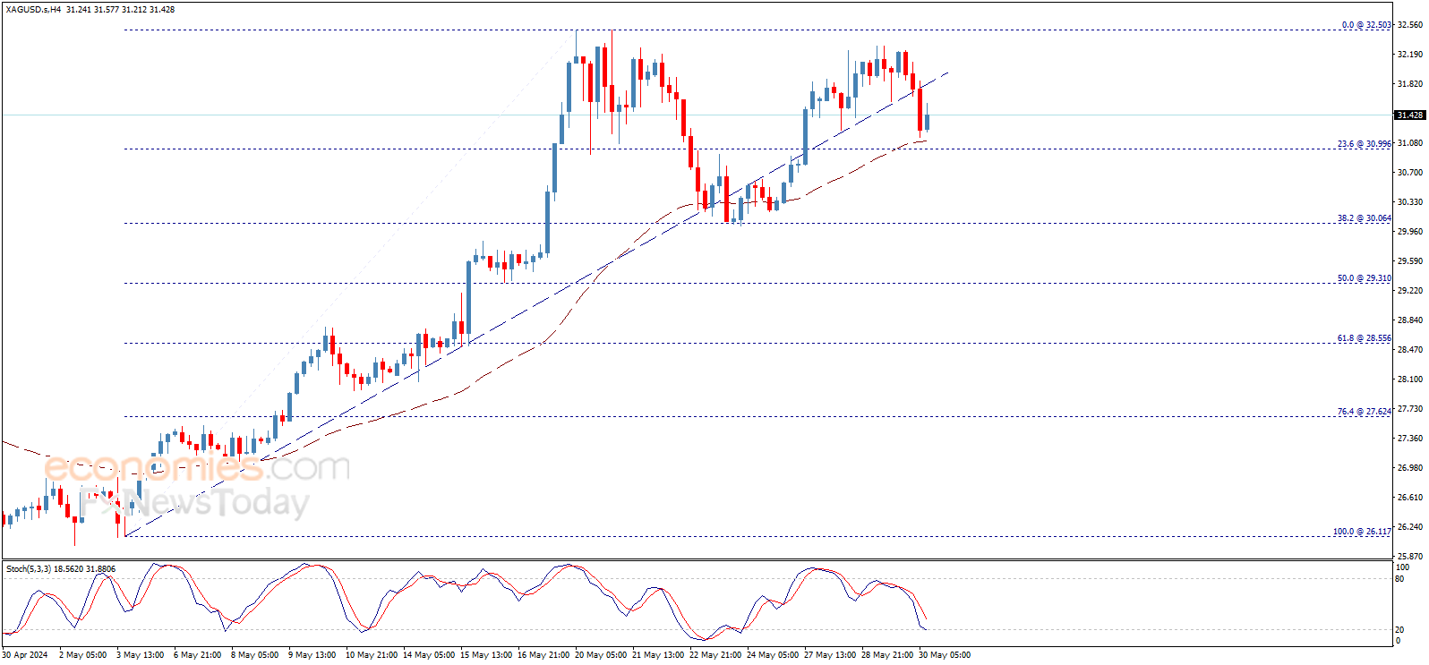 Silver price forecast update 30-05-2024