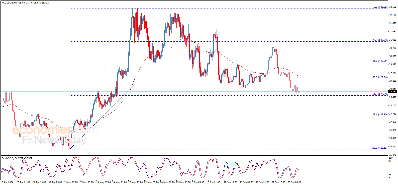Silver price awaits more decline - Forecast today - 27-06-2024