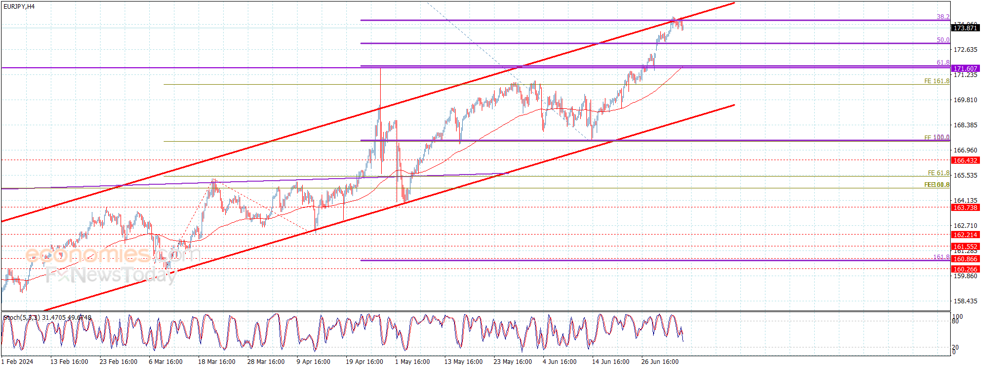 The GBPJPY still bullish – Forecast today – 5-7-2024