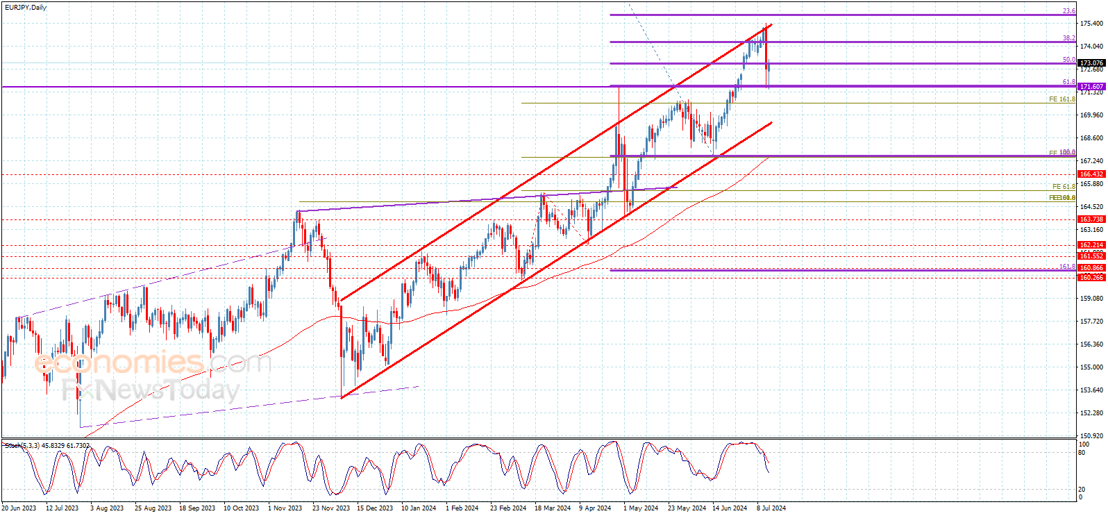 The EURJPY achieves bearish correction – Forecast today – 12-7-2024