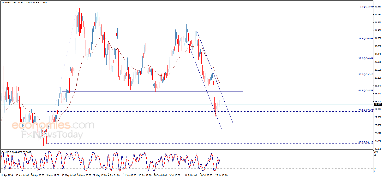 Silver price awaits more decline - Forecast today - 29-07-2024