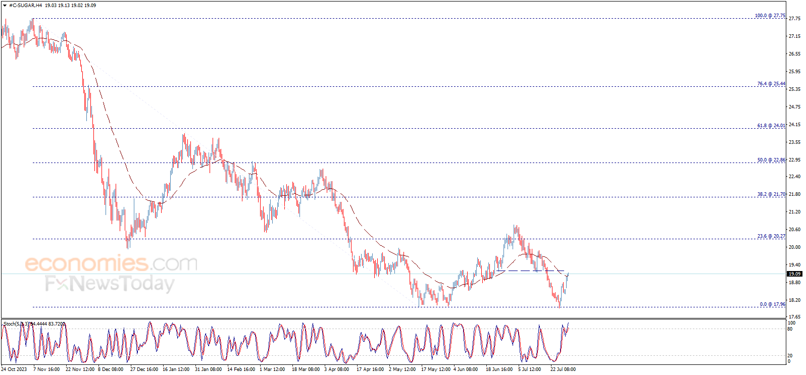 Sugar price reaches the target – Forecast today - 30-07-2024