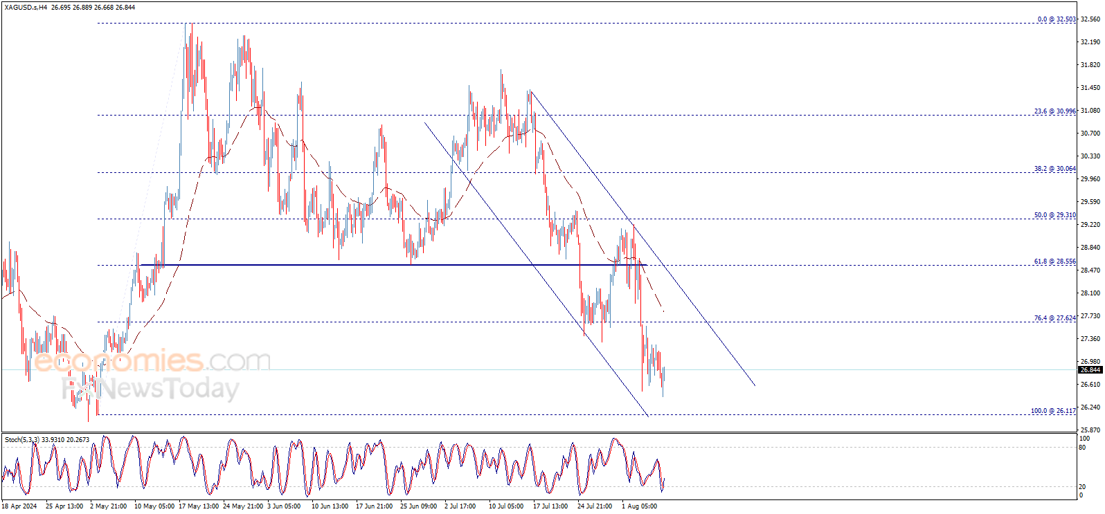 Silver price awaits more decline - Forecast today - 08-08-2024