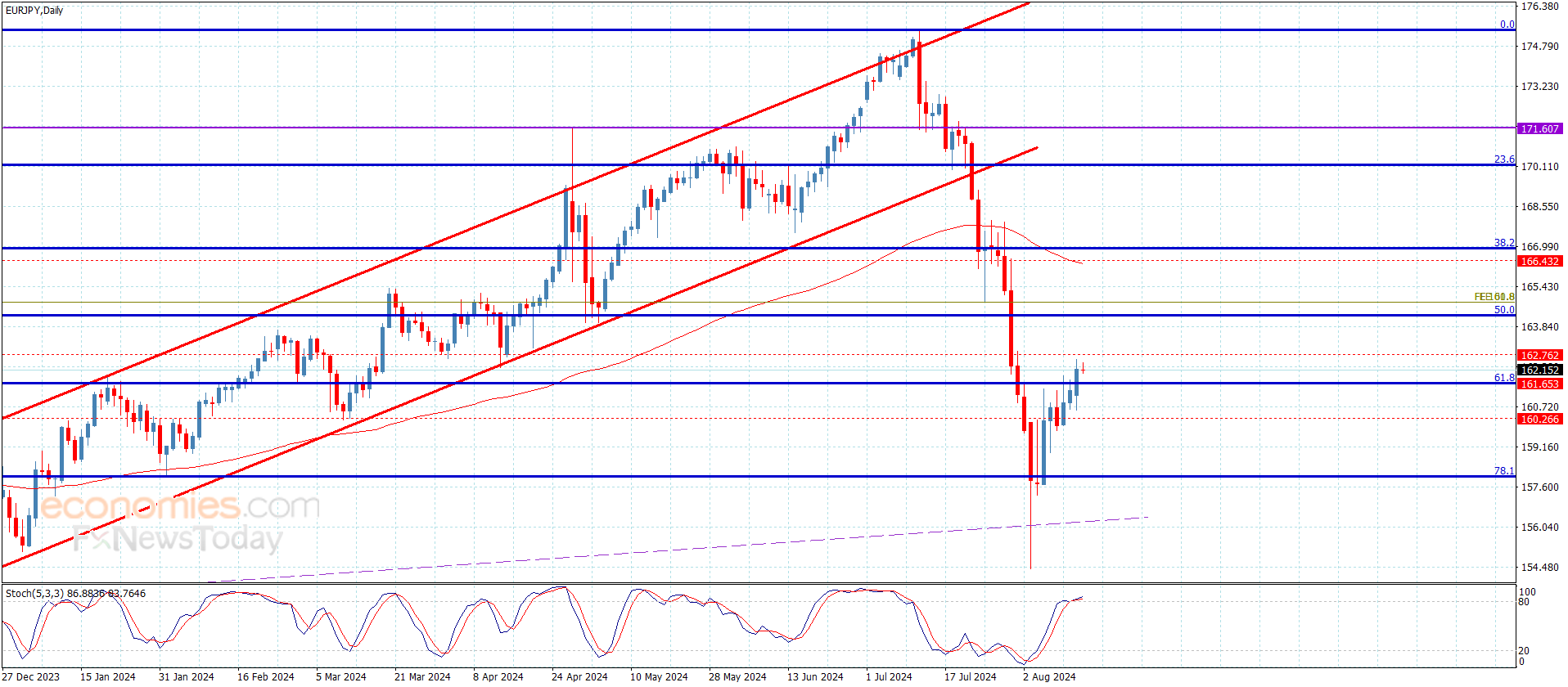 The EURJPY provides positive signal – Forecast today – 15-8-2024