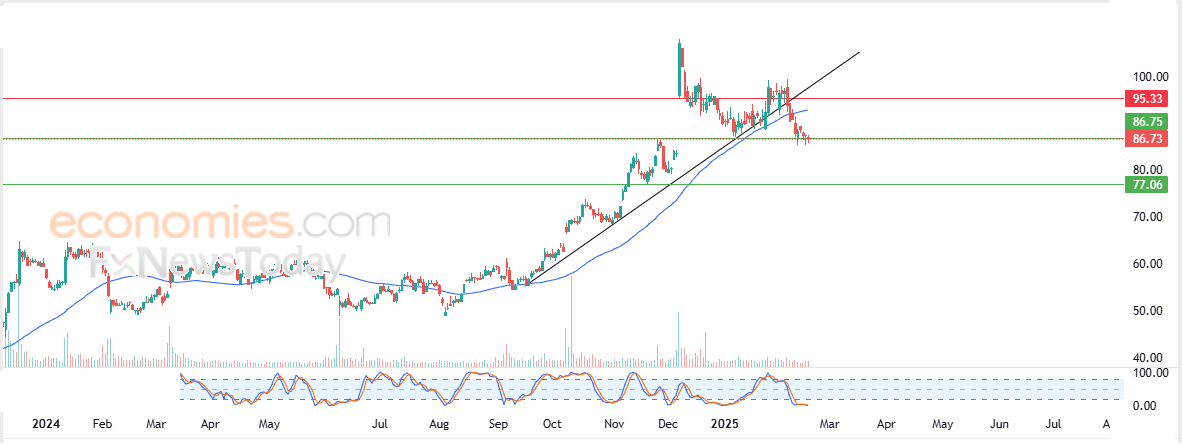 Docusign price readies to pierce important support - Forecast today ...
