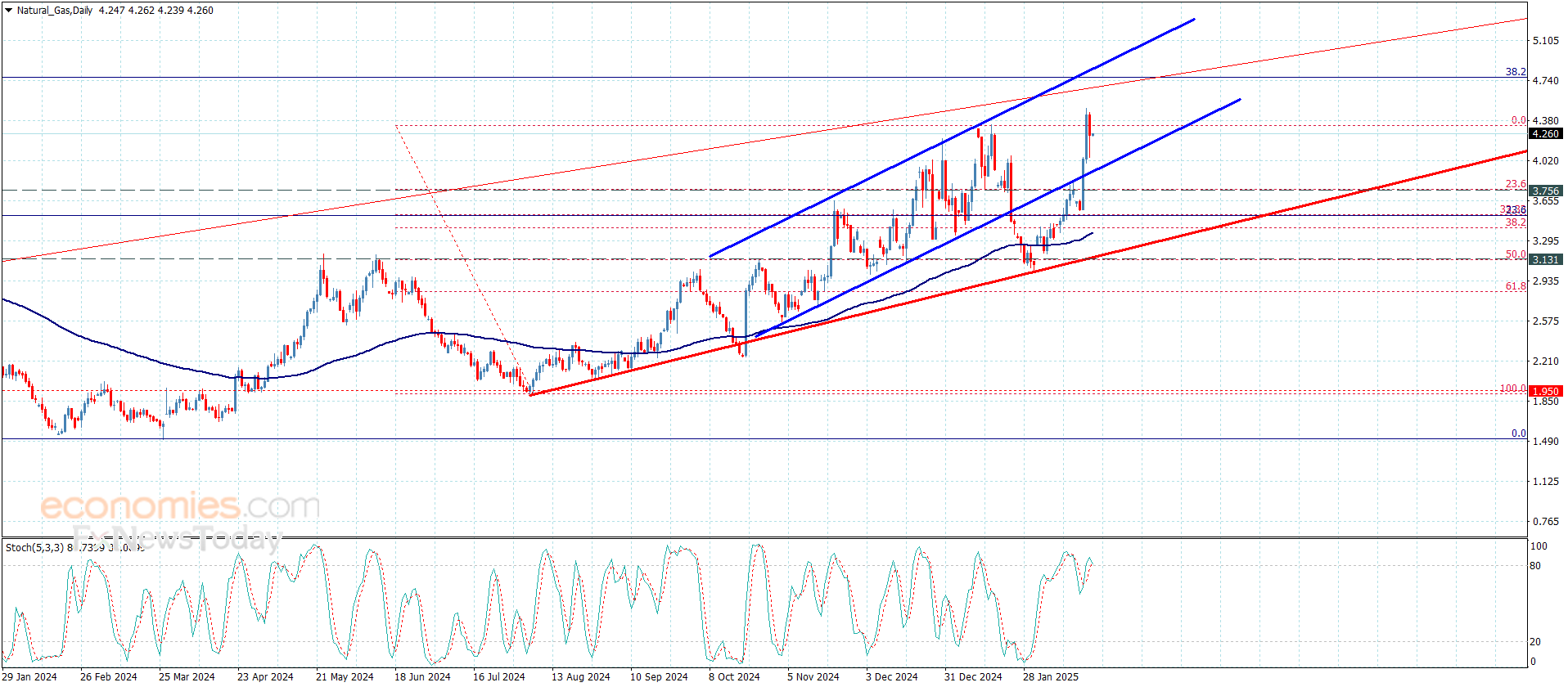 Natural gas price fluctuates within the bullish channel – Forecast ... Natural gas price fluctuates within the bullish channel – Forecast ...