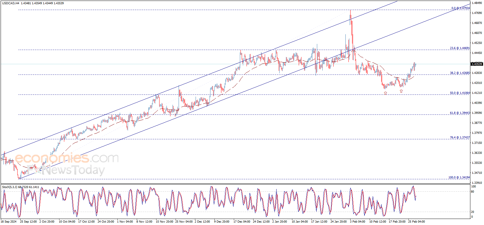 The USDCAD Price Crawls Upwards Forecast Today 27 02 2025 The USDCAD Price Crawls Upwards Forecast Today 27 02 2025