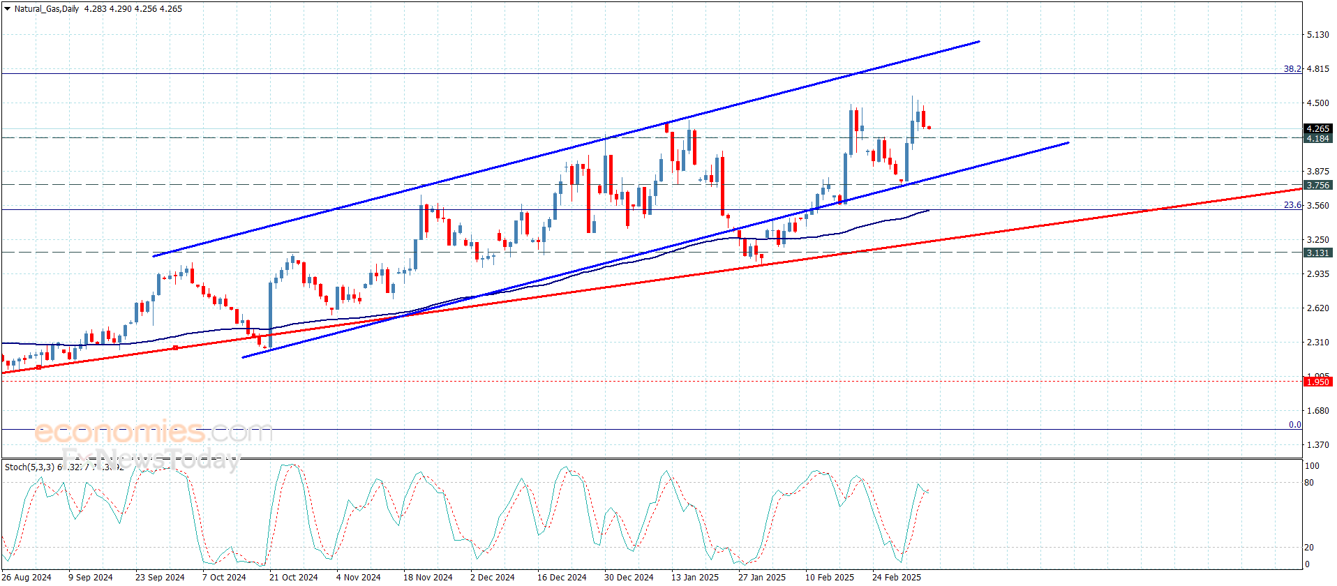 Natural gas price fluctuates within the bullish track – Forecast today ... Natural gas price fluctuates within the bullish track – Forecast today ...