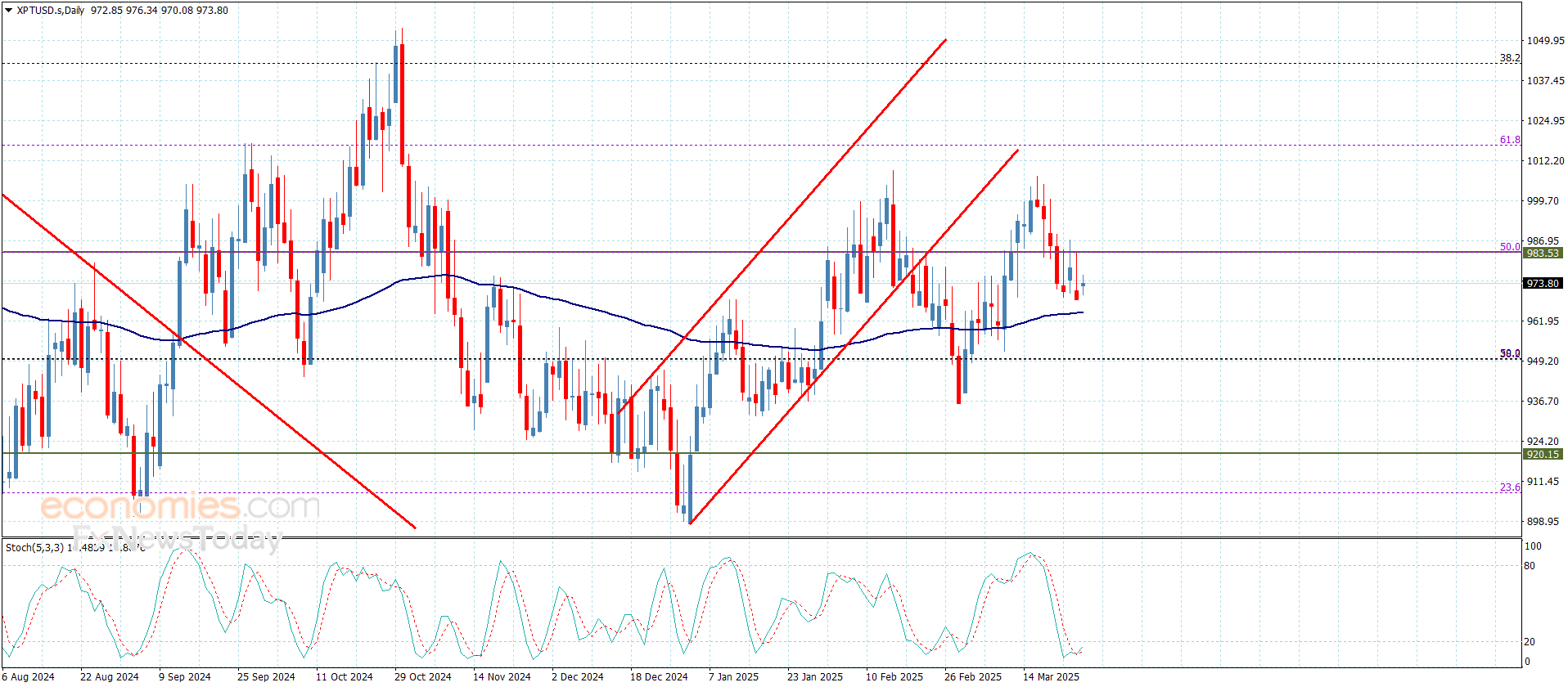 Platinum price trapped in tight trading - Forecast today - 27-03-2025