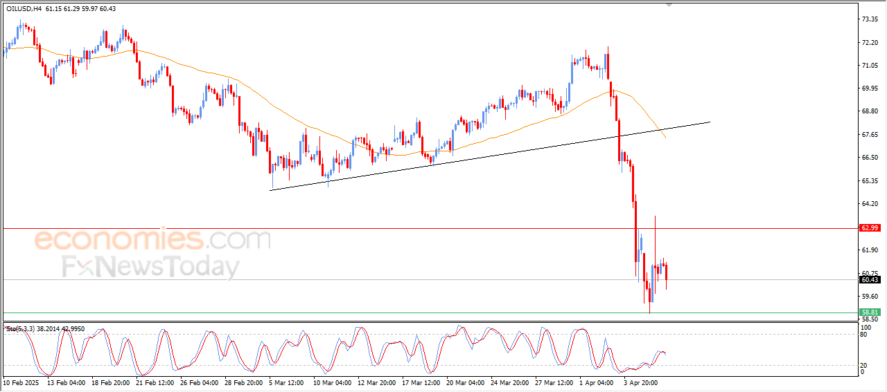 Crude Oil Price Forecast Update - 08-04-2025