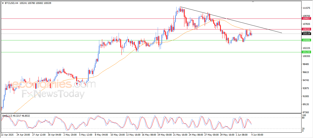 Bitcoin (BTCUSD) moves in tight sideways range trading -Analysis-04-06-2025