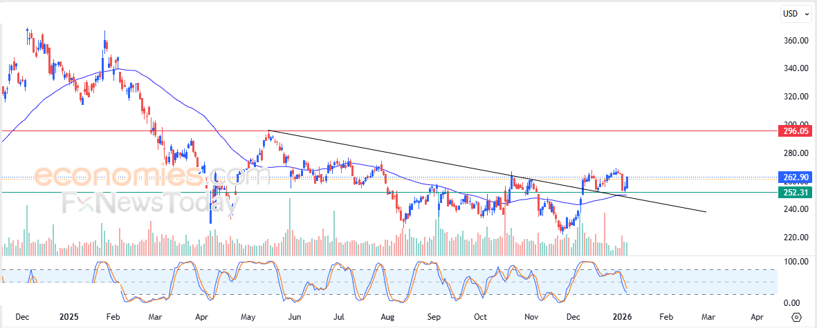 Salesforce price receives positive support - Forecast today - 07-01-2026