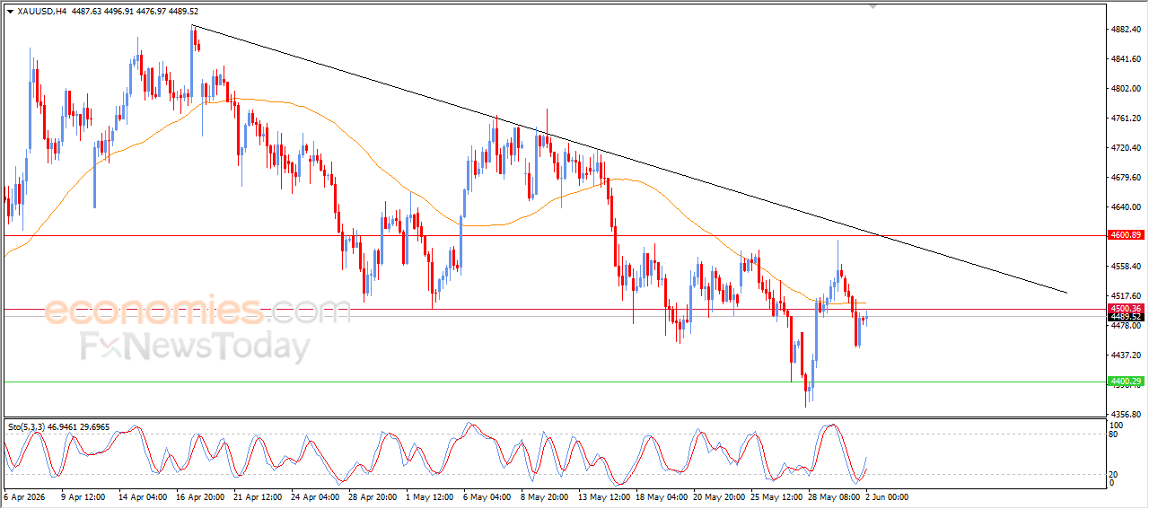 Crude Oil Gives Up Its Gains Amid a Dominant Bearish Trend – Analysis ...