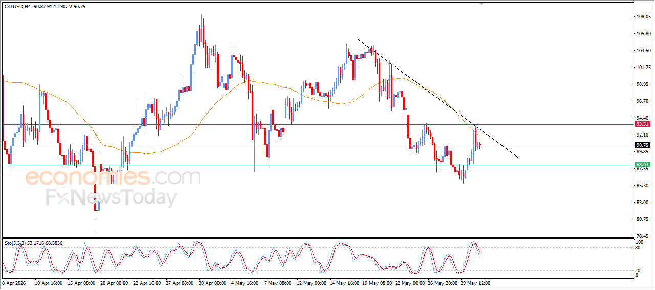 Crude Oil Gives Up Its Gains Amid a Dominant Bearish Trend – Analysis ...