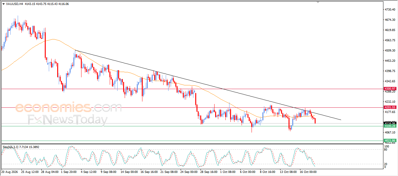 Gold Suffers Consecutive Losses, Bringing the Bearish Trend Back into ...